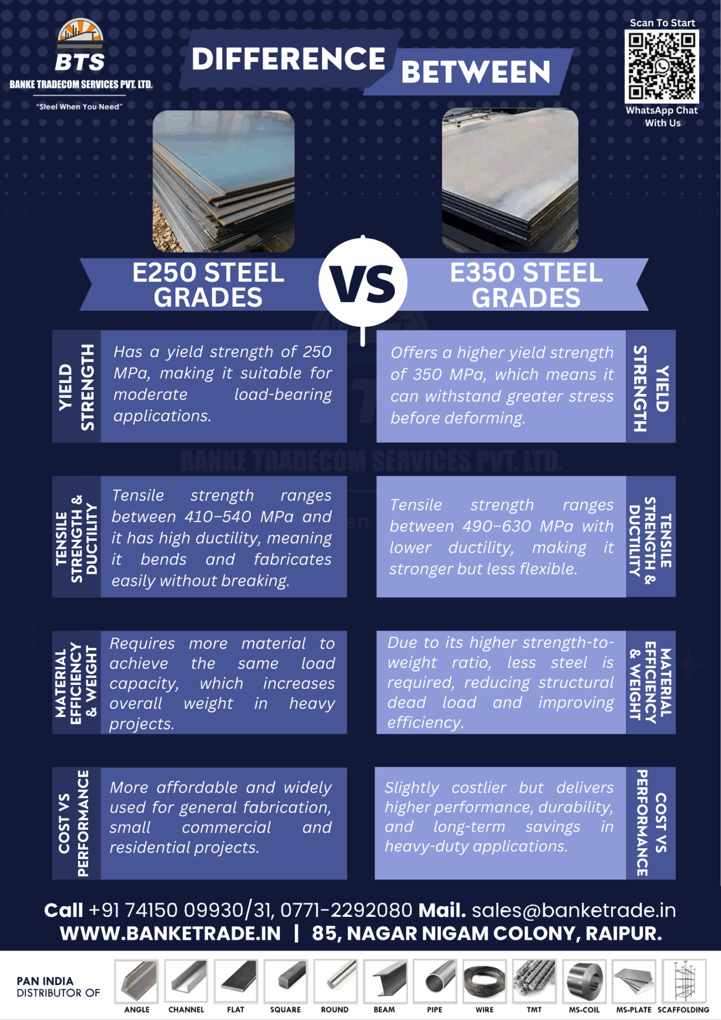 Difference Between E250 and E350 Steel Grades